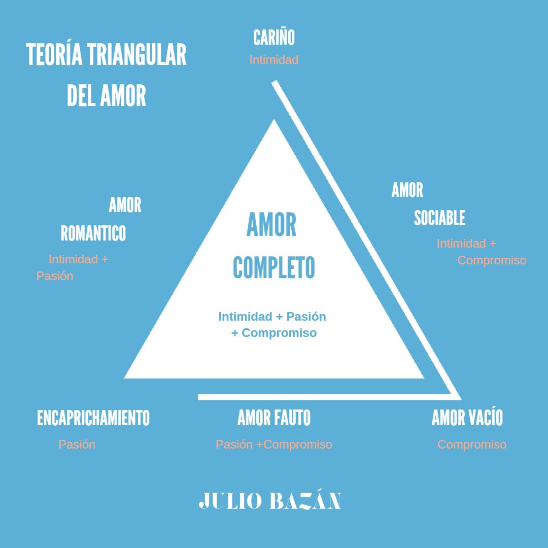 La teoría triangular del amor de Sternberg - Julio Bazán